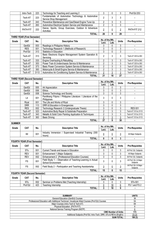 Bachelor of Technical-Vocational Teacher Education (BTVTEd) major in ...