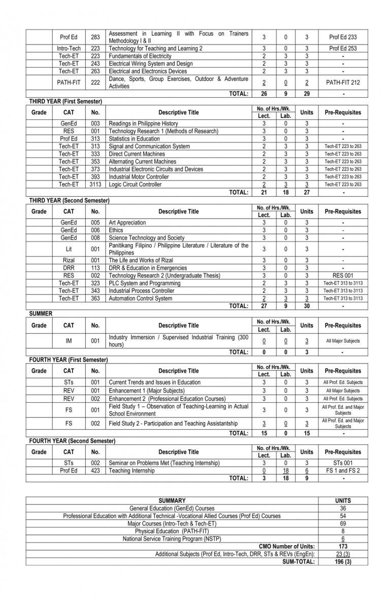 Bachelor of Technical-Vocational Teacher Education (BTVTEd) major in ...