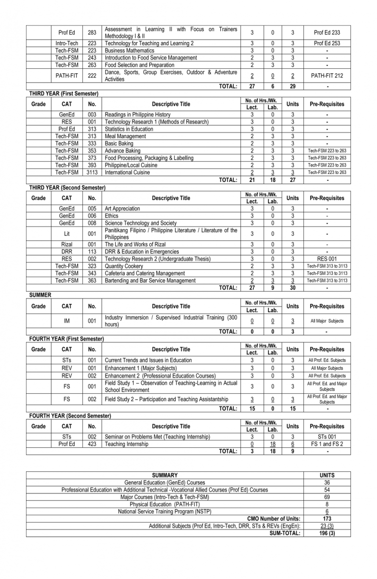 Bachelor of Technical-Vocational Teacher Education (BTVTEd) major in ...