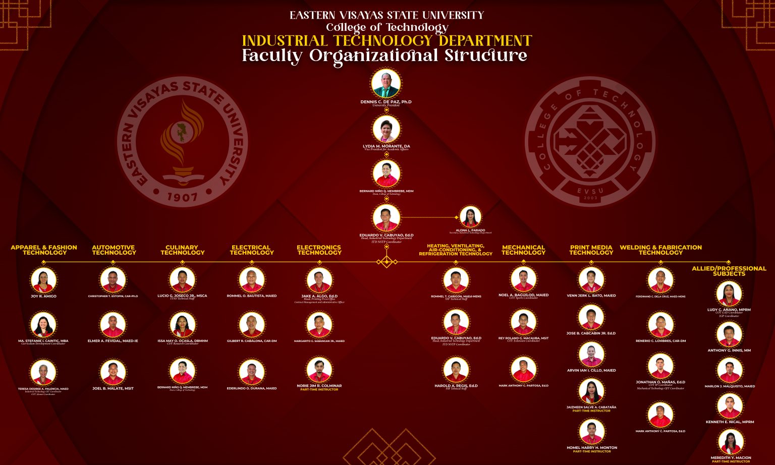 Bachelor of Industrial Technology (BIndTech)